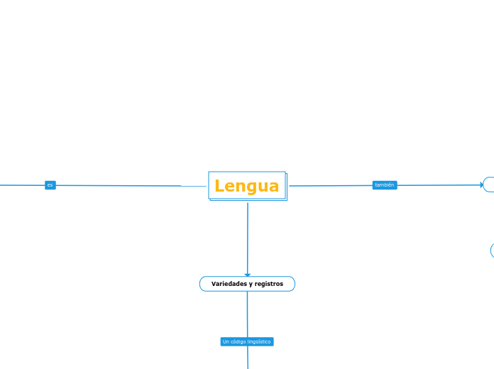 Lengua - Mind Map